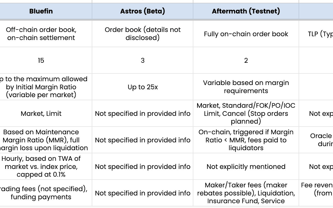 Sui鏈上Perp DEX概況：四大協議有何不同？ | 動區動趨-最具影響力的區塊鏈新聞媒體