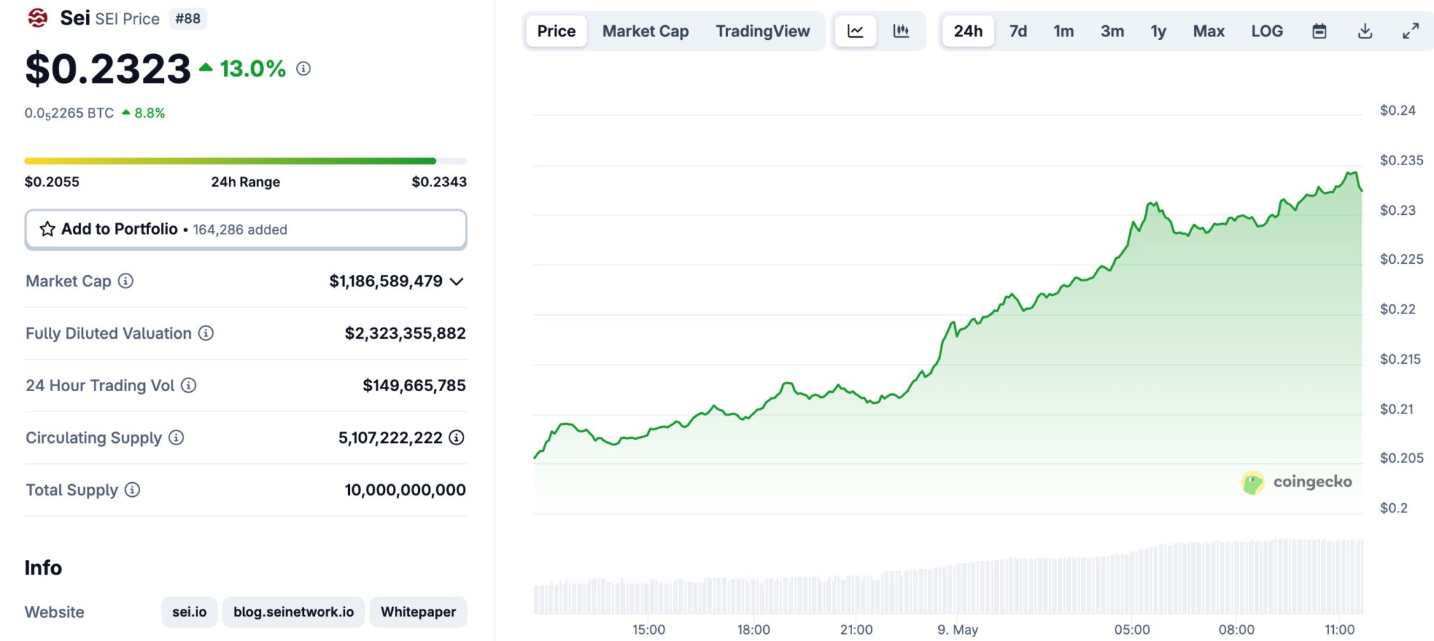 $SEI 單月狂飆 70%！啟動 SIP-3 提案：轉型純 EVM，瞄準每秒 10 萬交易 | 動區動趨-最具影響力的區塊鏈新聞媒體