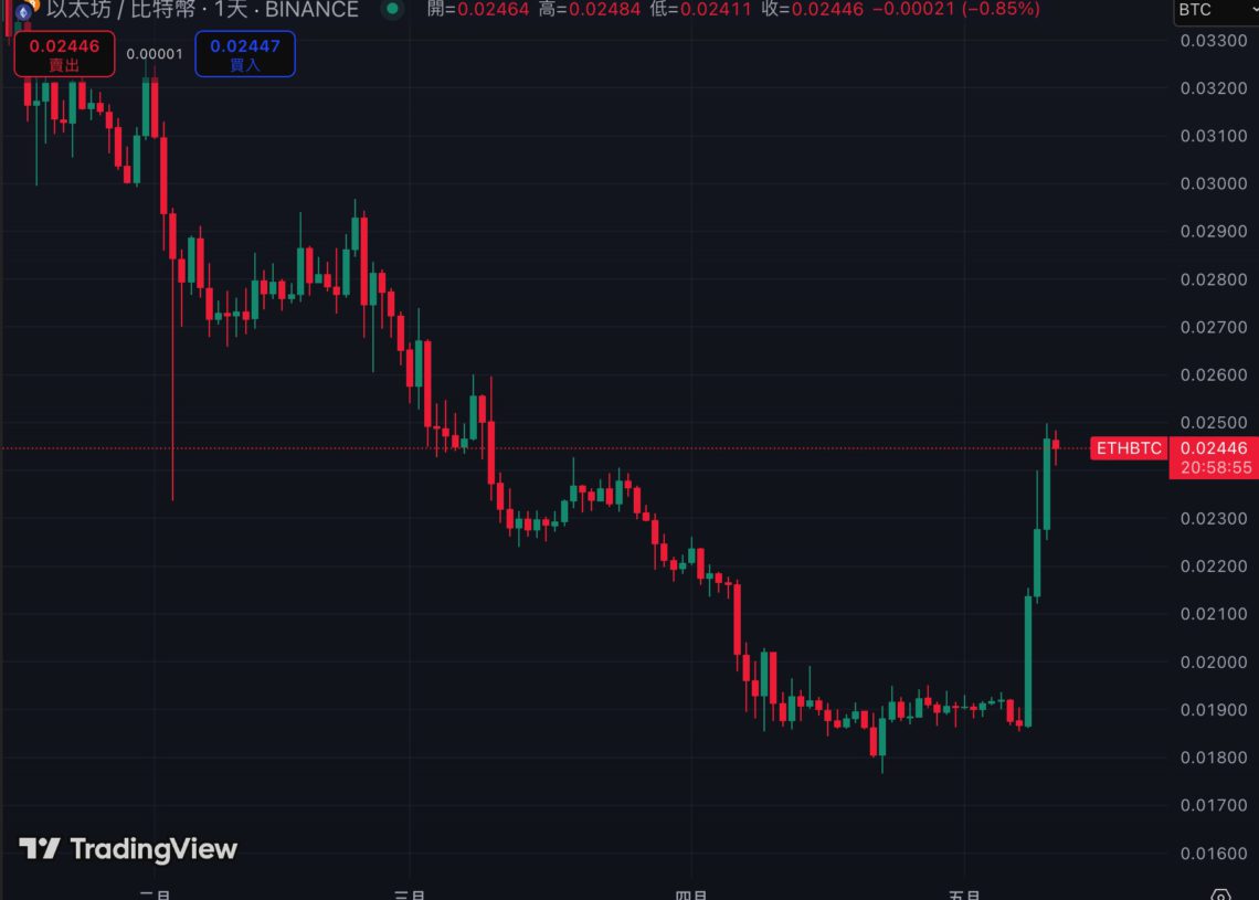 繼續漲！以太坊強襲 2600 美元，ETH/BTC 比率三天拉漲 30% | 動區動趨-最具影響力的區塊鏈新聞媒體