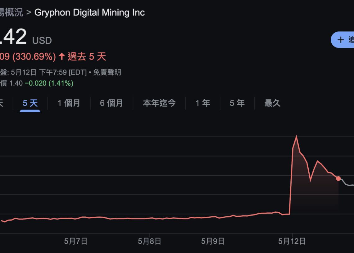 川普兒子比特幣礦企 American Bitcoin 借殼上市，Gryphon Mining 股價狂飆 330% | 動區動趨-最具影響力的區 ...