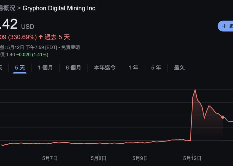 川普兒子比特幣礦企 American Bitcoin 借殼上市，Gryphon Mining 股價狂飆 330% | 動區動趨-最具影響力的區 ...