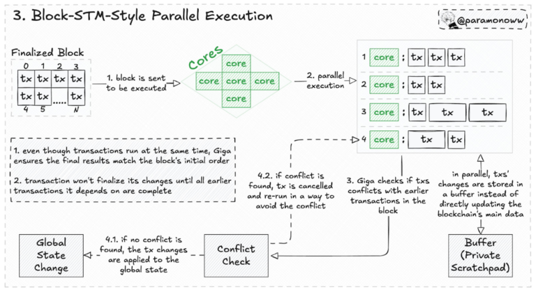 解讀 Sei 新白皮書：Giga 升級引入哪些技術創新？ | 動區動趨-最具影響力的區塊鏈新聞媒體