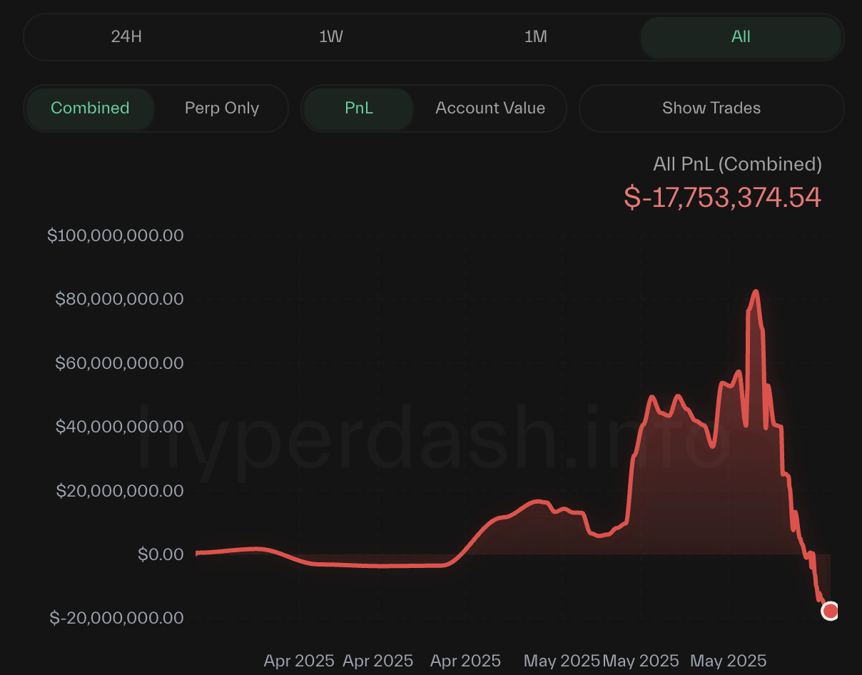 一週爆虧超6千萬美元》巨鯨James Wynn：我還是比你們有錢，每月被動收入超過你一年 | 動區動趨-最具影響力的區塊鏈新聞媒體