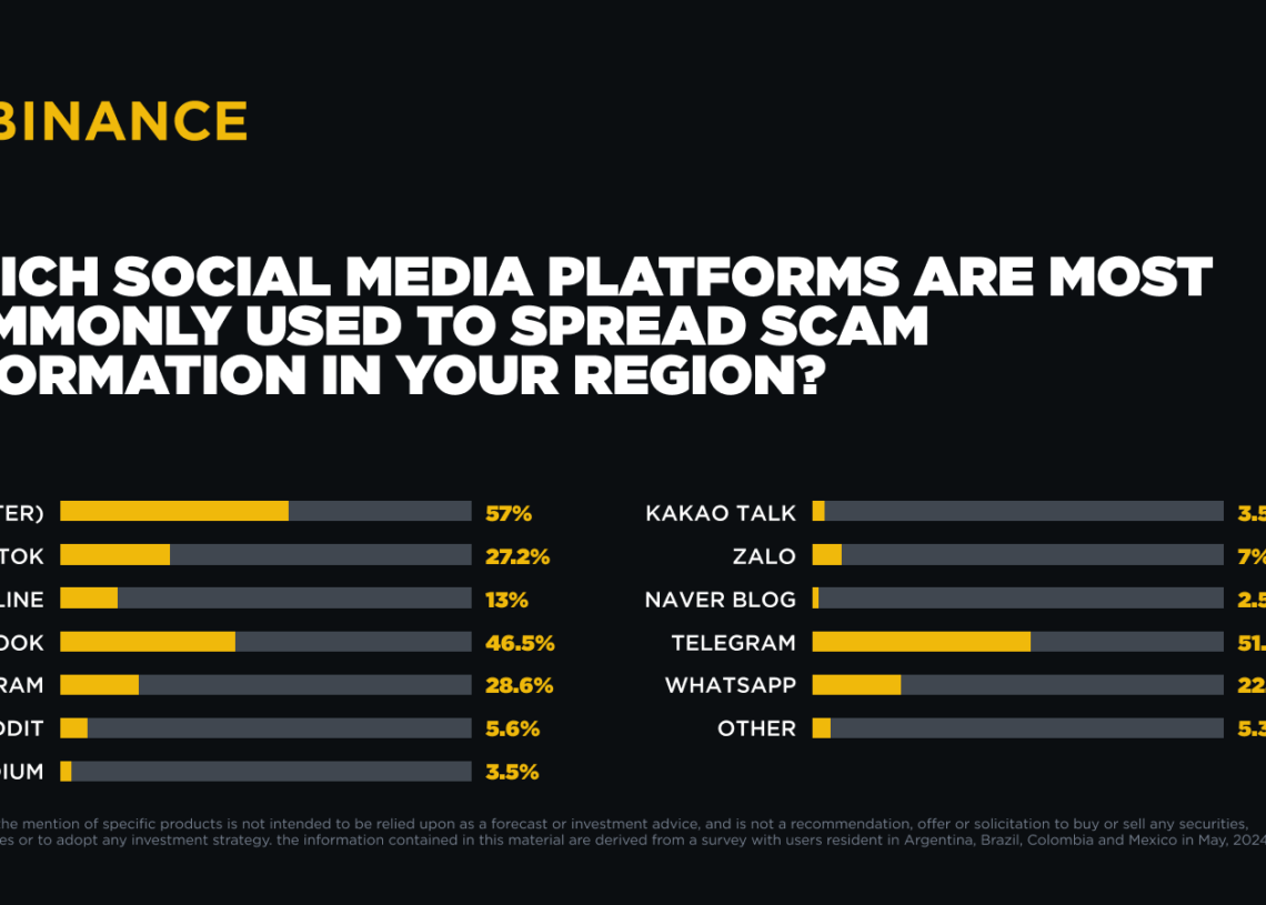 幣安調查顯示安全意識成熟：超80%亞洲用戶啟用2FA、73%以上轉帳前複查地址 | 動區動趨-最具影響力的區塊鏈新聞媒體