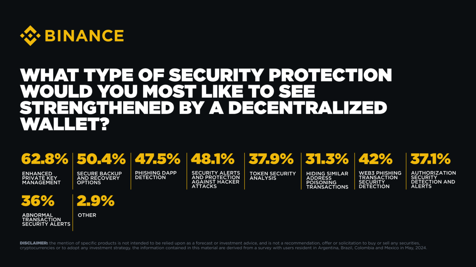 幣安調查顯示安全意識成熟：超80%亞洲用戶啟用2FA、73%以上轉帳前複查地址 | 動區動趨-最具影響力的區塊鏈新聞媒體