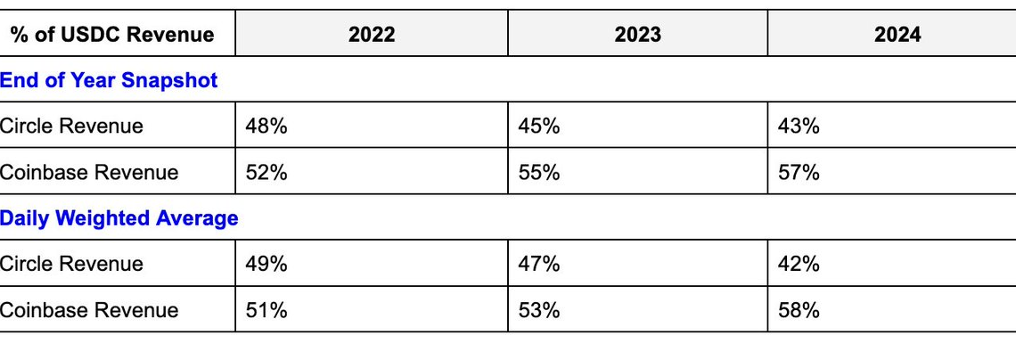 解析USDC背後的權力遊戲：Coinbase收購Circle的唯一難題是價格？ | 動區動趨-最具影響力的區塊鏈新聞媒體