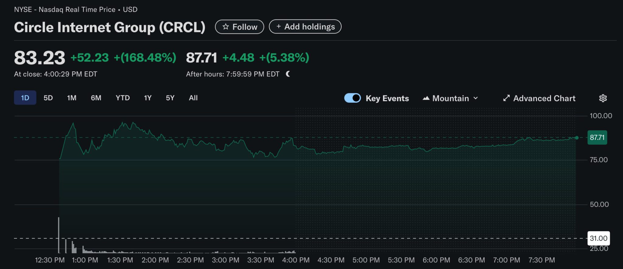 Circle 上市首日三次觸發熔斷，CRCL 盤中突破 100 美元最高大漲 235% | 動區動趨-最具影響力的區塊鏈新聞媒體
