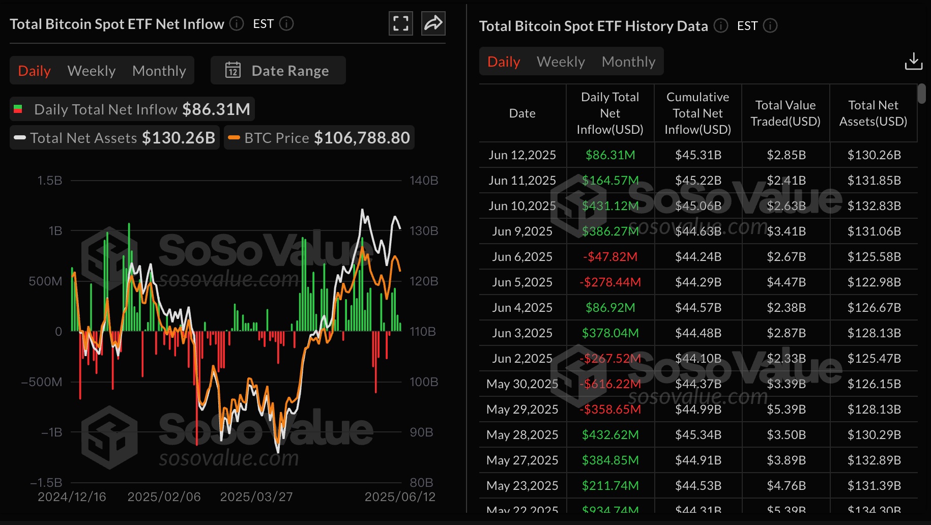 BTC 觸及 10.6 萬美元，比特幣現貨 ETF 連續五天淨流入 | 動區動趨-最具影響力的區塊鏈新聞媒體