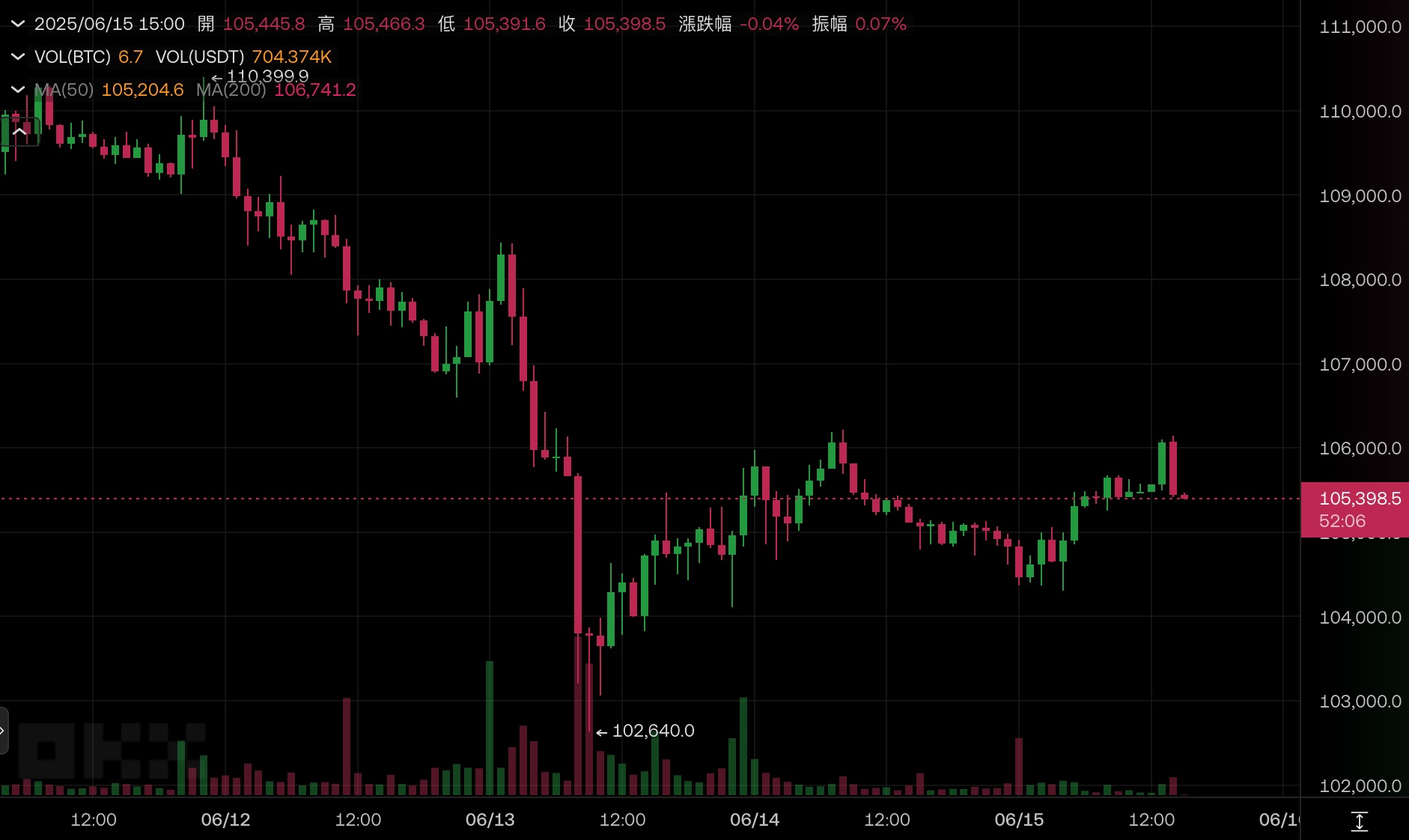 BTC 觸及 10.6 萬美元，比特幣現貨 ETF 連續五天淨流入 | 動區動趨-最具影響力的區塊鏈新聞媒體