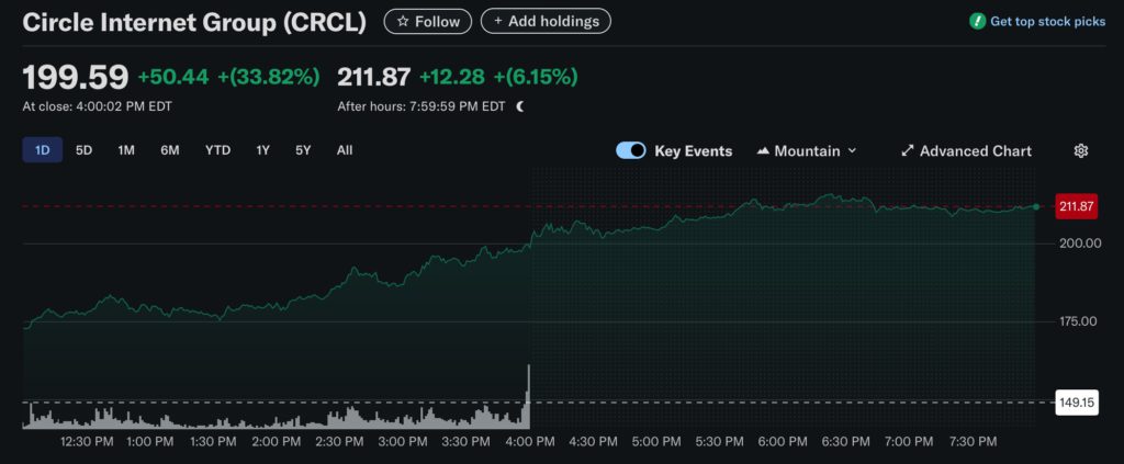 Circle 股價衝破 200 美元再創新高！CRCL 市值已逼近 USDC 發行量 80% | 動區動趨-最具影響力的區塊鏈新聞媒體