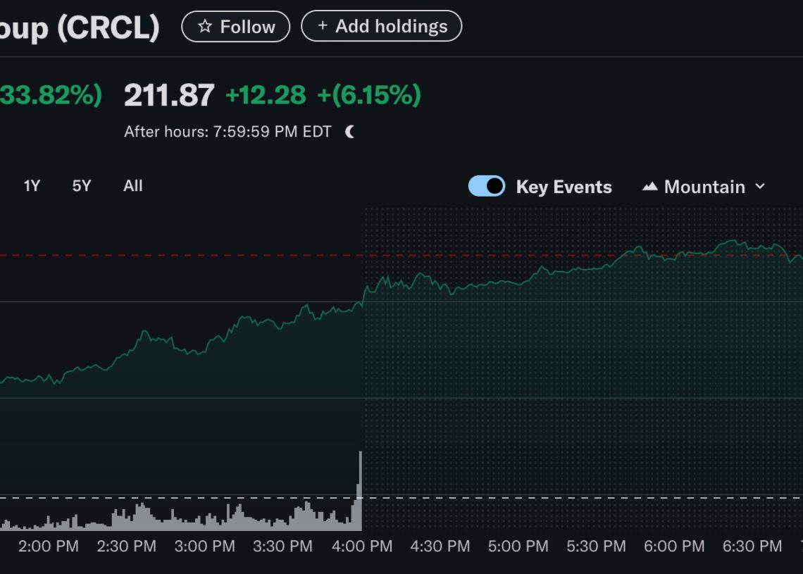 Circle 股價衝破 200 美元再創新高！CRCL 市值已逼近 USDC 發行量 80% | 動區動趨-最具影響力的區塊鏈新聞媒體