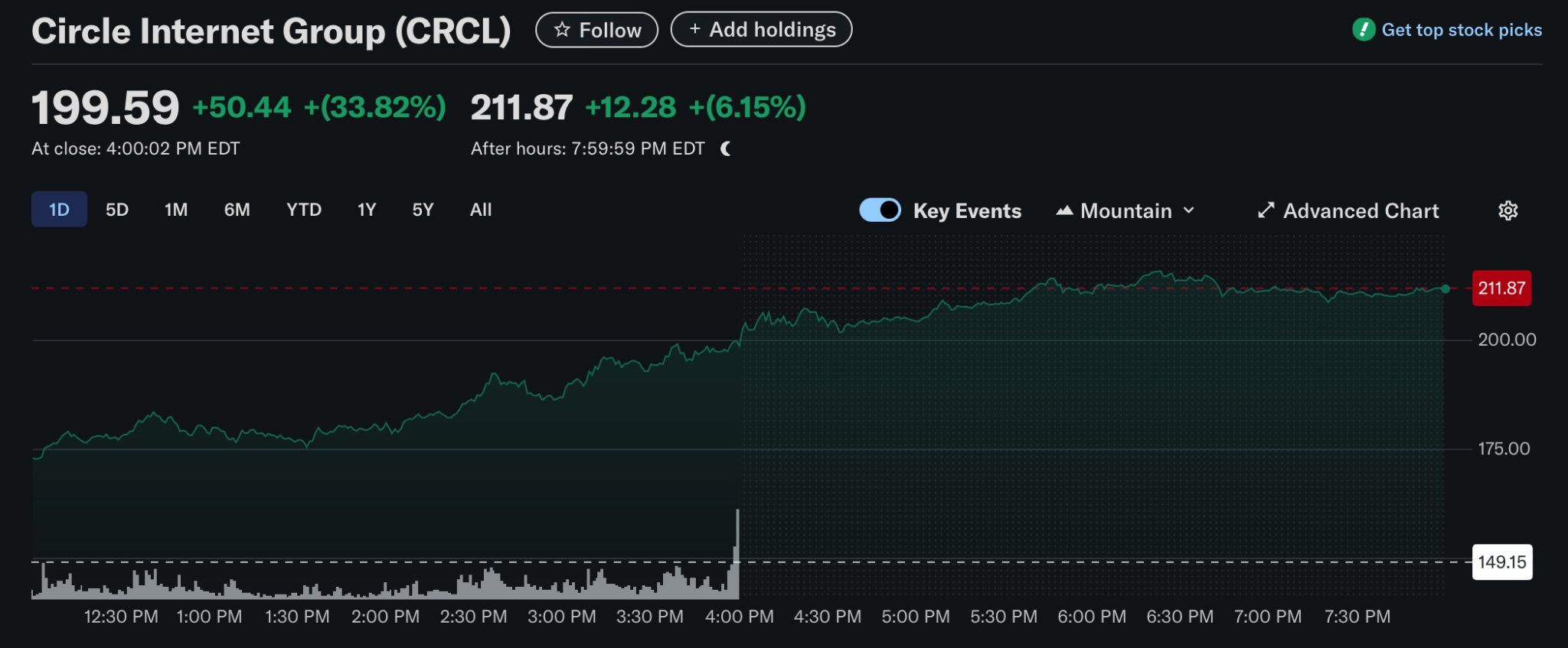Circle 股價衝破 200 美元再創新高！CRCL 市值已逼近 USDC 發行量 80% | 動區動趨-最具影響力的區塊鏈新聞媒體