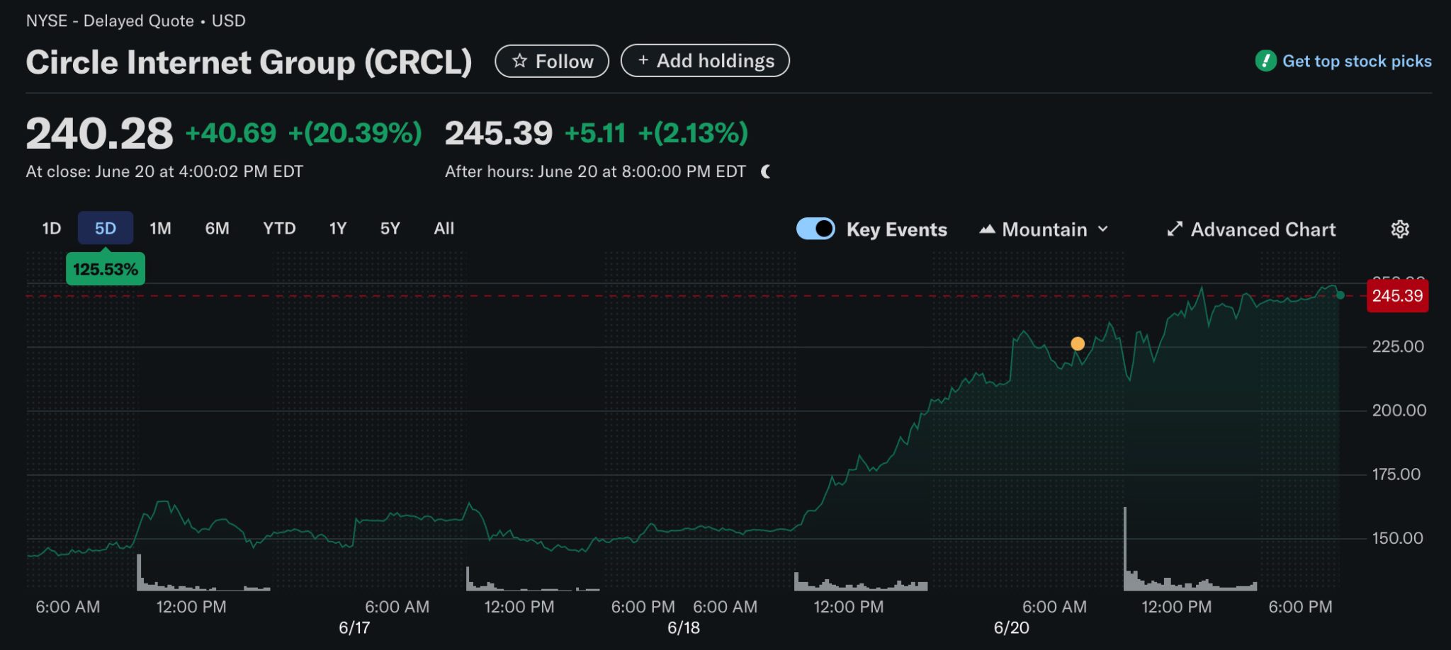 女股神連三日拋售Circle套現2.4億鎂，CRCL市值已逼近USDC發行量95% | 動區動趨-最具影響力的區塊鏈新聞媒體