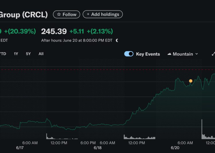 女股神連三日拋售Circle套現2.4億鎂，CRCL市值已逼近USDC發行量95% | 動區動趨-最具影響力的區塊鏈新聞媒體
