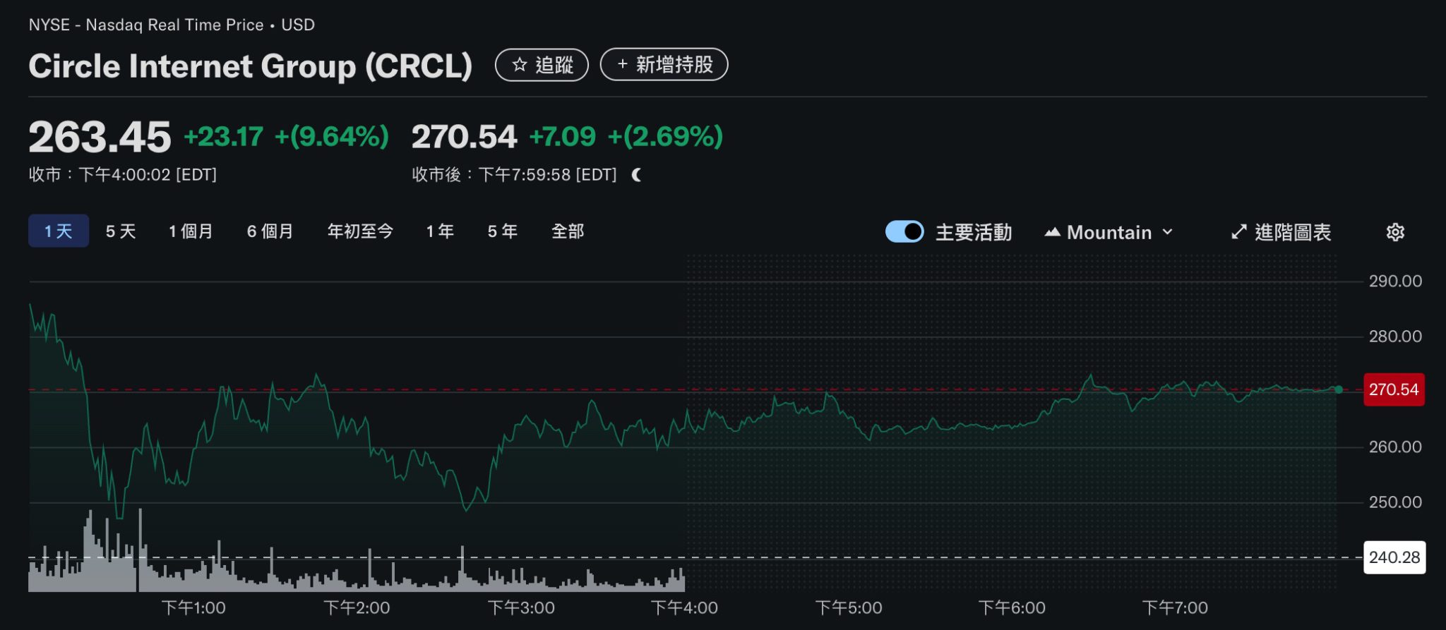 Circle股價一度逼近300美元大漲20%，市值超越自家穩定幣USDC | 動區動趨-最具影響力的區塊鏈新聞媒體