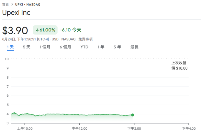 買入一億美元 SOL 的 Upexi 股價昨晚閃崩 60%，發生什麼事？ | 動區動趨-最具影響力的區塊鏈新聞媒體