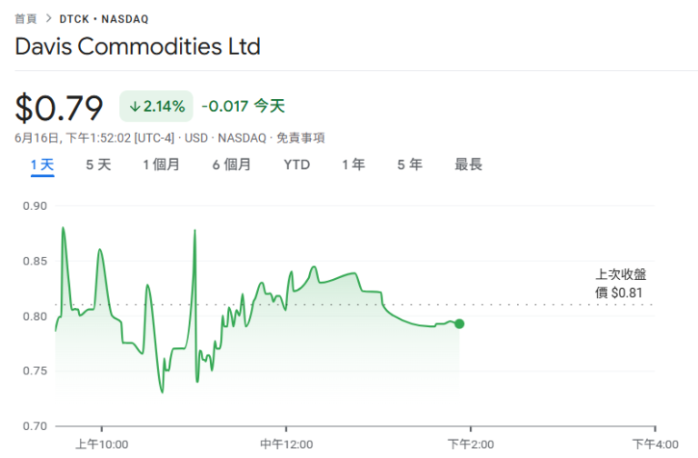 新加坡 Davis Commodities 宣布要買 1200 萬美元比特幣：把糖米油代幣化瞄準 RWA 市場 | 動區動趨-最具影響力的區塊鏈新聞媒體