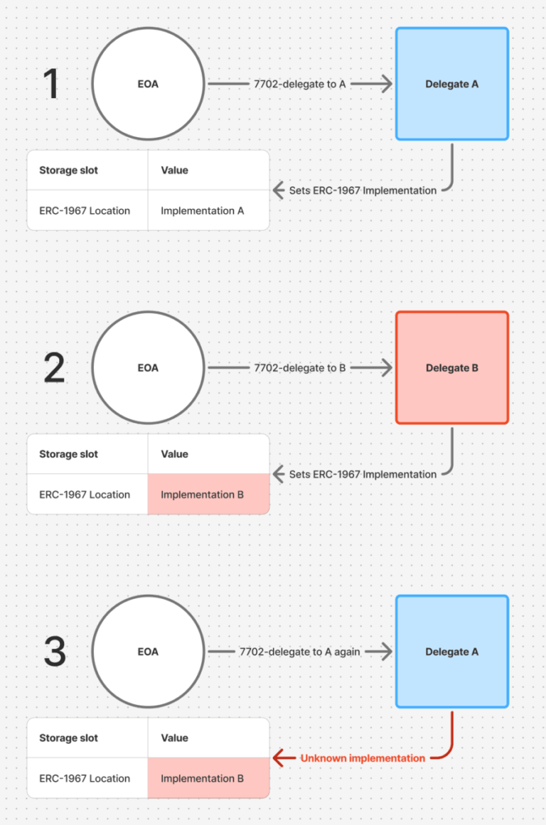 保障以太坊 EIP-7702 升級：一種安全 EOA 到智慧錢包過渡的代理模式 | 動區動趨-最具影響力的區塊鏈新聞媒體