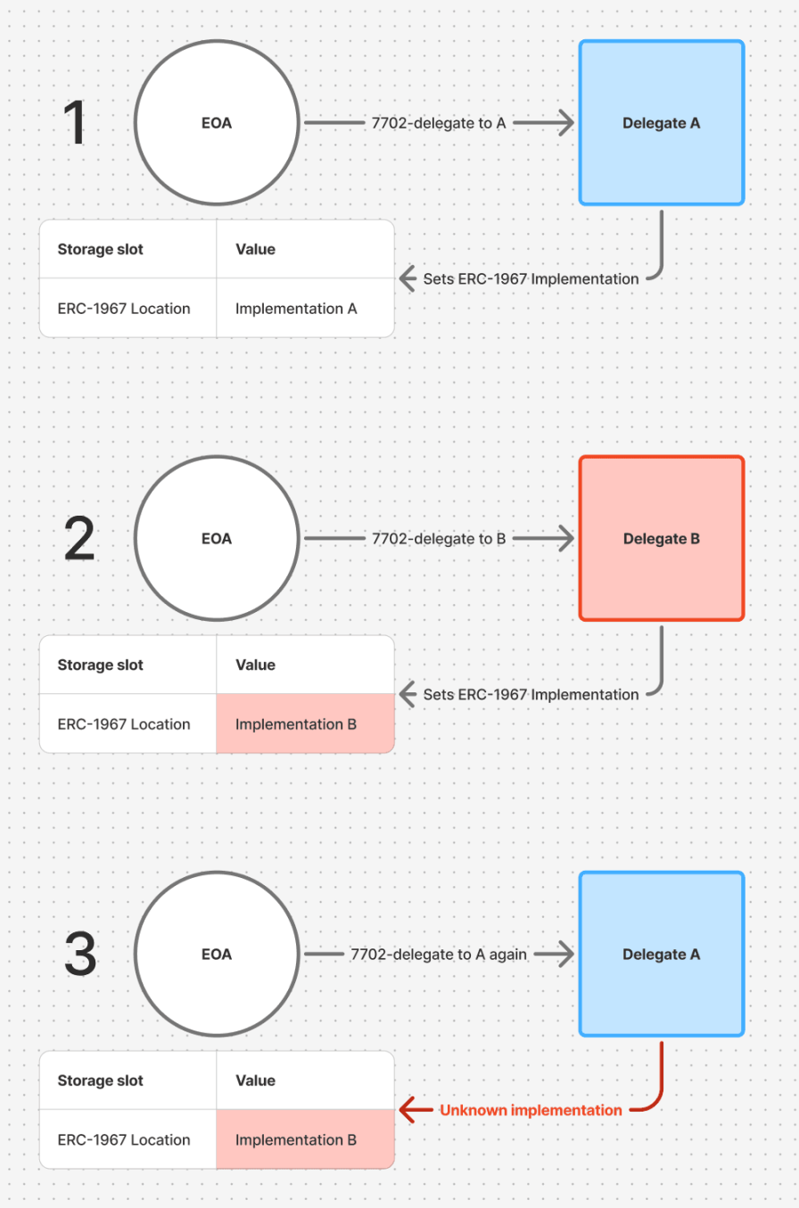 保障以太坊 EIP-7702 升級：一種安全 EOA 到智慧錢包過渡的代理模式 | 動區動趨-最具影響力的區塊鏈新聞媒體