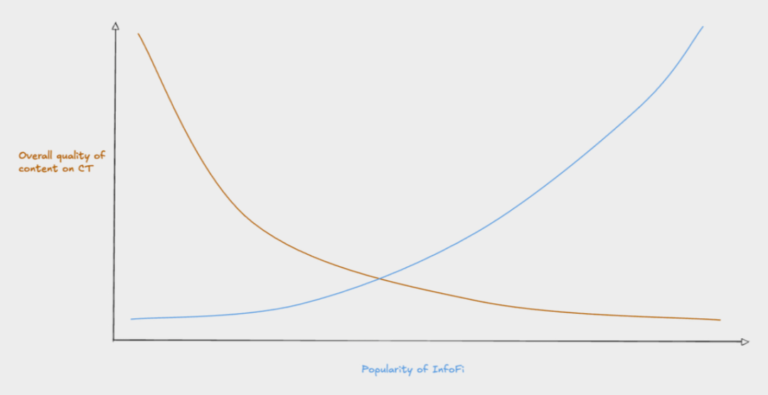 KOL 自述：InfoFi 來了，我的流量降到了歷史低谷 | 動區動趨-最具影響力的區塊鏈新聞媒體