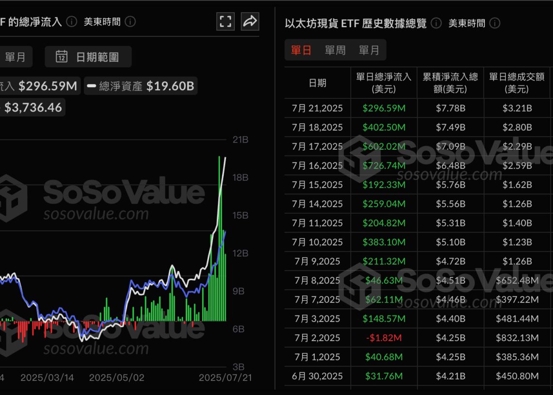 以太坊ICO巨鯨沉寂四年將ETH轉入交易所，3800美元受阻後下一步？ | 動區動趨-最具影響力的區塊鏈新聞媒體