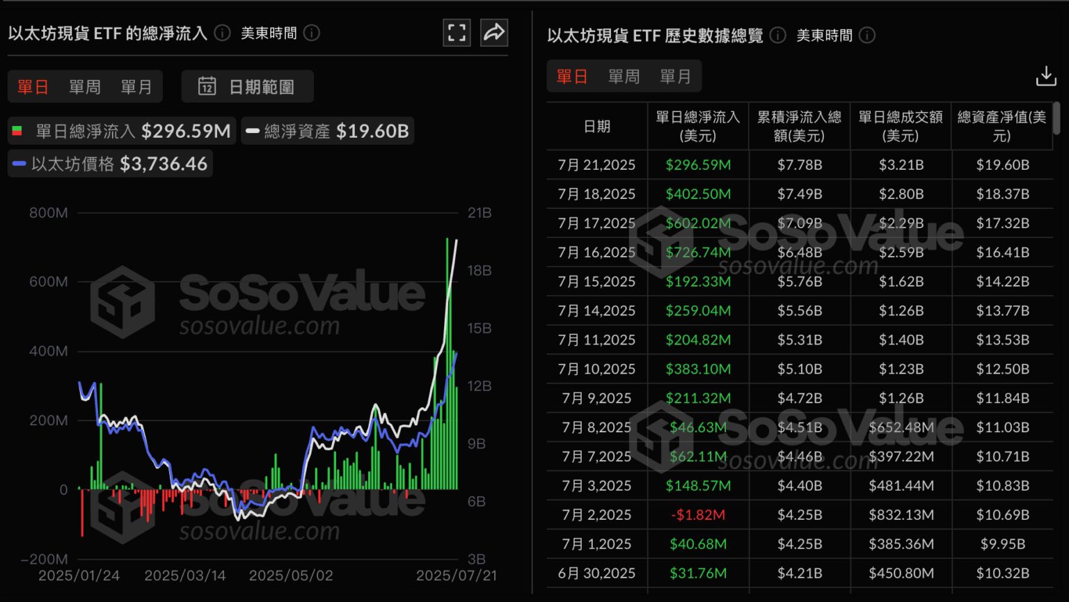以太坊ICO巨鯨沉寂四年將ETH轉入交易所，3800美元受阻後下一步？ | 動區動趨-最具影響力的區塊鏈新聞媒體