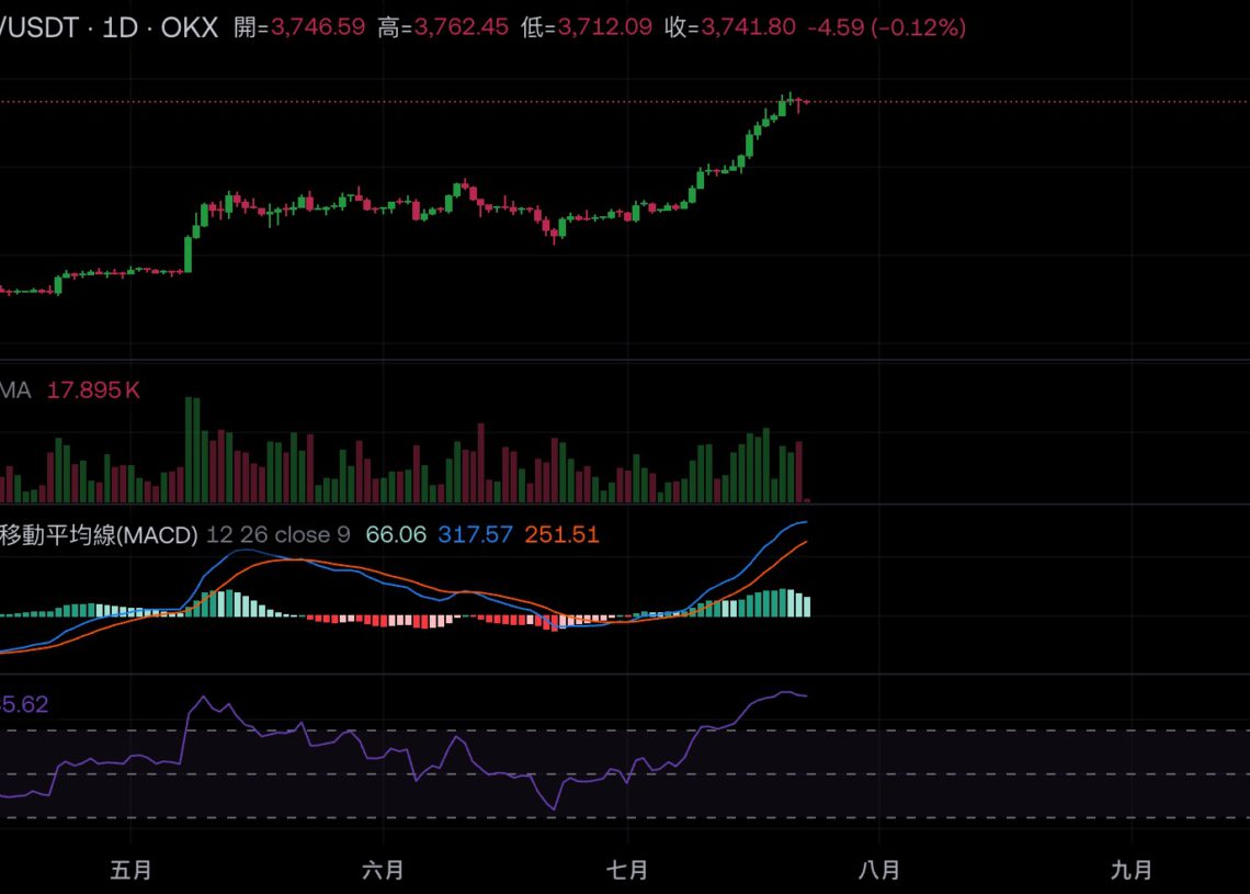 以太坊ICO巨鯨沉寂四年將ETH轉入交易所，3800美元受阻後下一步？ | 動區動趨-最具影響力的區塊鏈新聞媒體