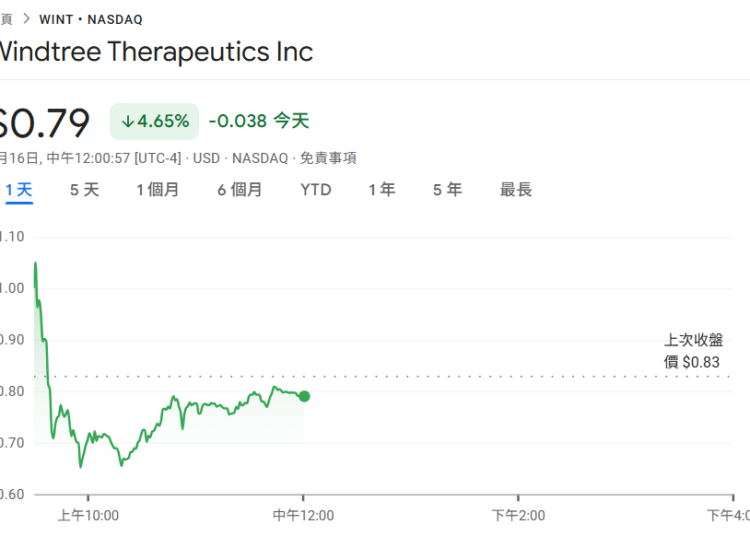 美股藥企Windtree Therapeutics擬建立「2億美元BNB儲備」，CZ喊：更多BNB微策略來了 | 動區動趨-最具影響力的區塊鏈新聞媒體