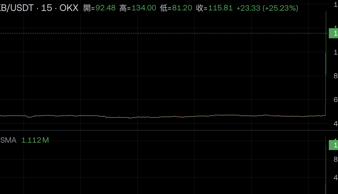 快訊》OKX平台幣OKB上衝至134美元，短時間漲幅超過160% | 動區動趨-最具影響力的區塊鏈新聞媒體