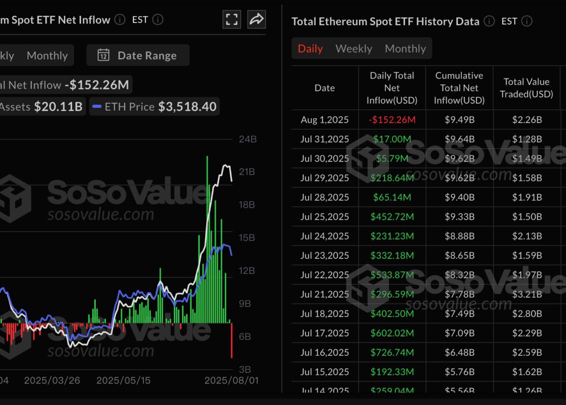 比特幣ETF創半年最大淨流出，BTC一度跌破11.2萬、以太坊失守3400美元 | 動區動趨-最具影響力的區塊鏈新聞媒體