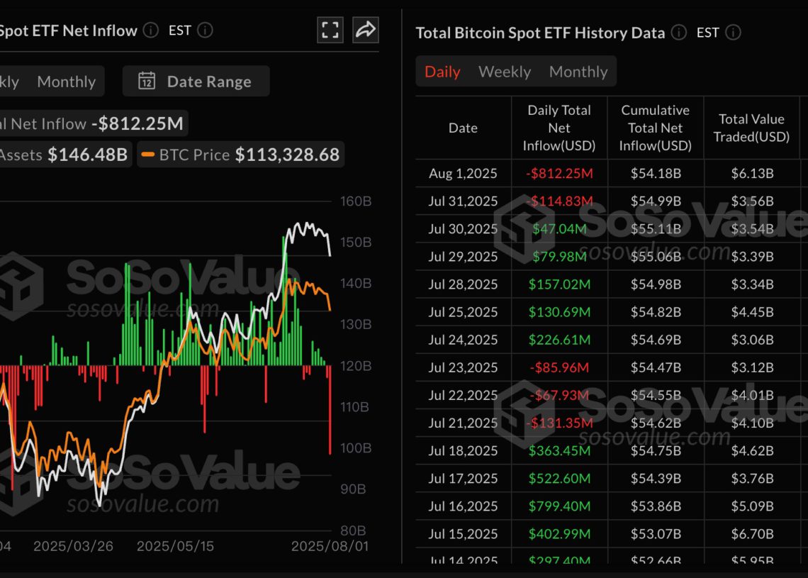 比特幣ETF創半年最大淨流出，BTC一度跌破11.2萬、以太坊失守3400美元 | 動區動趨-最具影響力的區塊鏈新聞媒體