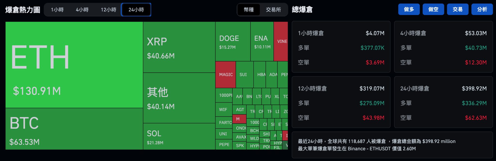 比特幣ETF創半年最大淨流出，BTC一度跌破11.2萬、以太坊失守3400美元 | 動區動趨-最具影響力的區塊鏈新聞媒體