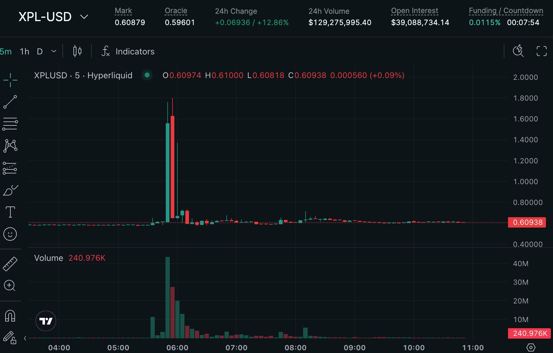 五分鐘爆噴200％！Hyperliquid 上演 XPL 血腥軋空，巨鯨如何狩獵市場？ | 動區動趨-最具影響力的區塊鏈新聞媒體