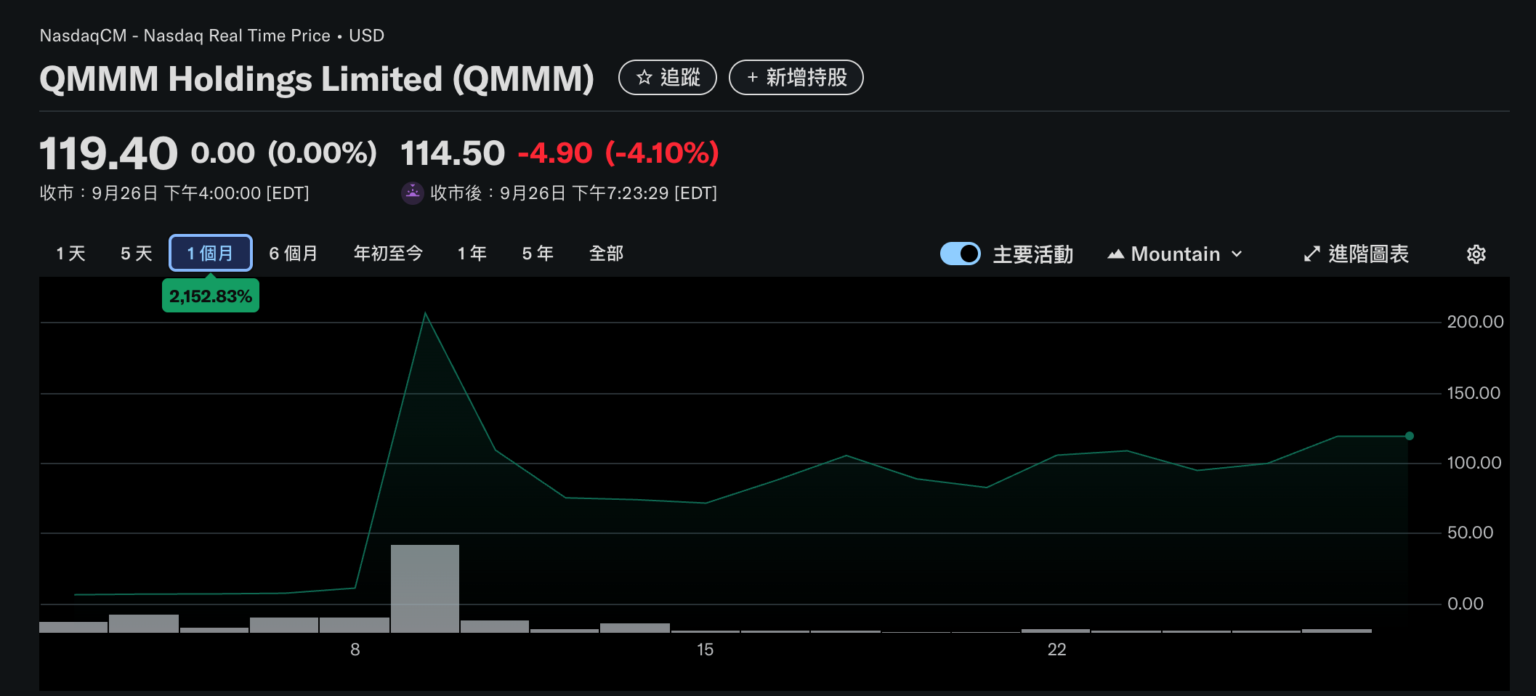 SEC 開槍！暫停加密儲備公司 QMMM、SDM 股票交易：涉價格操縱與炒作 | 動區動趨-最具影響力的區塊鏈新聞媒體