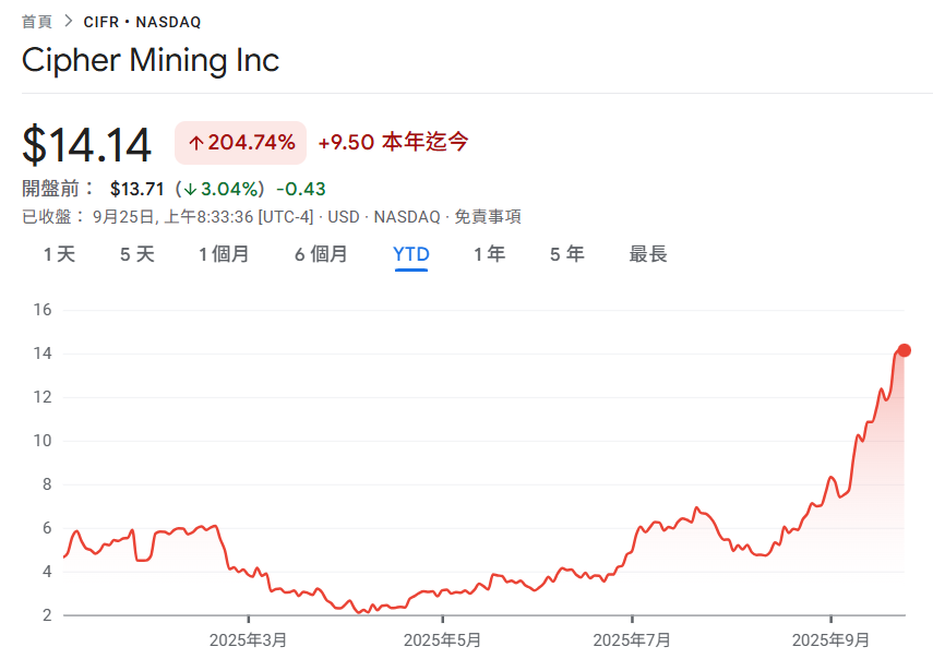 Cipher Mining 與 Fluidstack 達成 30 億美元託管協議，Google 提供貸款擔保可買 5.4% CIFR 股票 | 動區動趨-最具影響力的區塊鏈新聞媒體