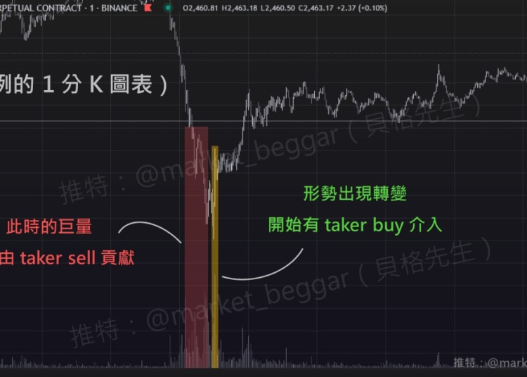 交易概念大補帖（四）：如何分析 Taker、Maker 買賣單，跟隨主力資金進場？ | 動區動趨-最具影響力的區塊鏈新聞媒體