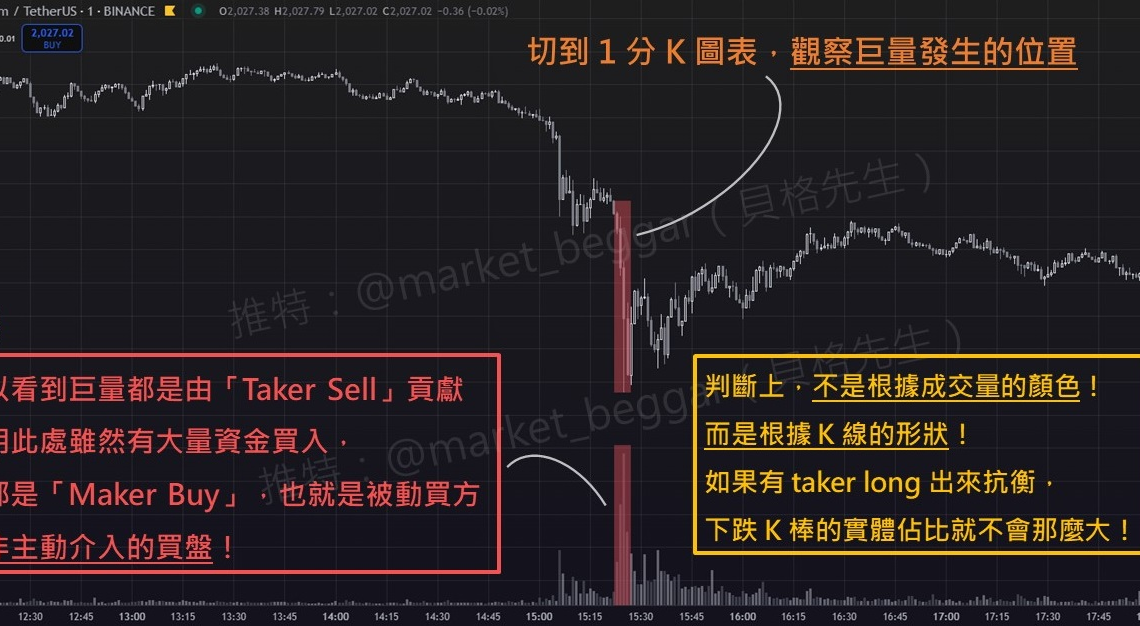 交易概念大補帖（四）：如何分析 Taker、Maker 買賣單，跟隨主力資金進場？ | 動區動趨-最具影響力的區塊鏈新聞媒體