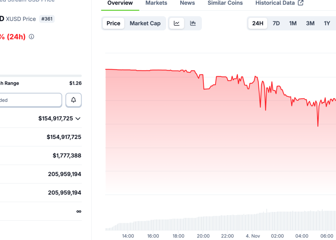 穩定幣 xUSD 脫鉤0.54美元， Balancer 遭駭拖垮加劇崩盤 | 動區動趨-最具影響力的區塊鏈新聞媒體