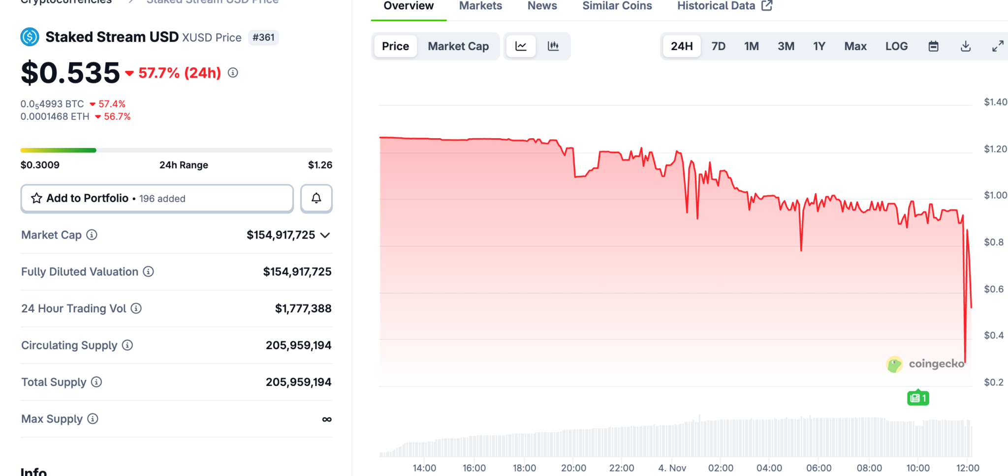 穩定幣 xUSD 脫鉤0.54美元， Balancer 遭駭拖垮加劇崩盤 | 動區動趨-最具影響力的區塊鏈新聞媒體