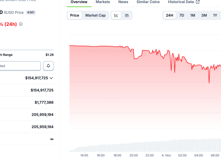 穩定幣 xUSD 脫鉤0.54美元， Balancer 遭駭拖垮加劇崩盤 | 動區動趨-最具影響力的區塊鏈新聞媒體