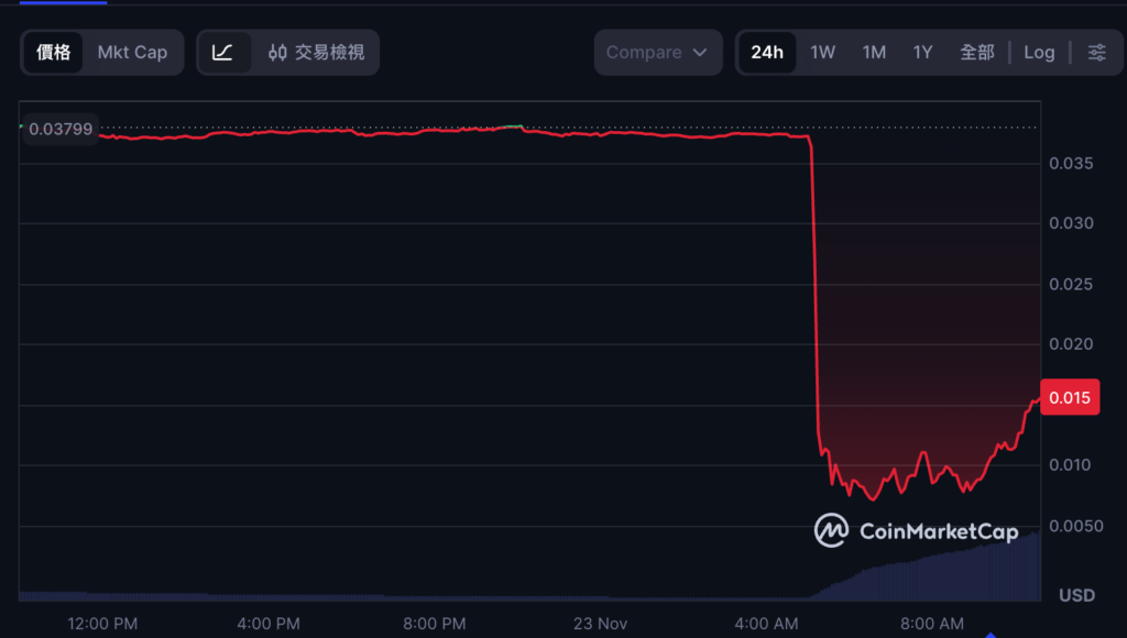 AI 項目 Port3 跨鏈橋被攻破：駭客狂印 10 億枚幣拋售，幣價閃崩 80% | 動區動趨-最具影響力的區塊鏈新聞媒體