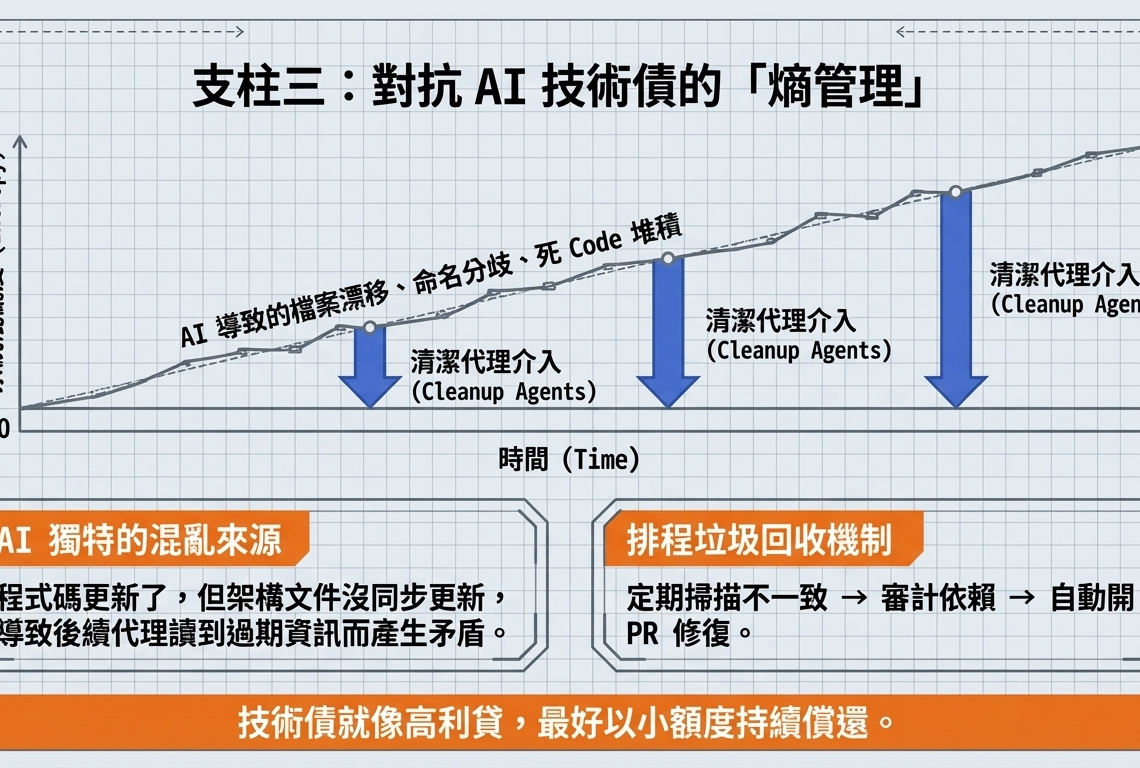 Harness Engineering（AI駕馭工程）入門篇：OpenAI最新編程標準，教你輕鬆做到Lv.1 | 動區動趨-最具影響力的區塊鏈新聞媒體