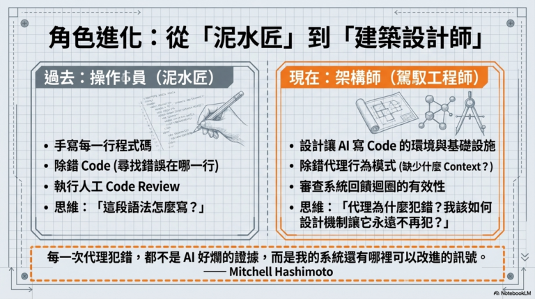 Harness Engineering（AI駕馭工程）入門篇：OpenAI最新編程標準，教你輕鬆做到Lv.1 | 動區動趨-最具影響力的區塊鏈新聞媒體